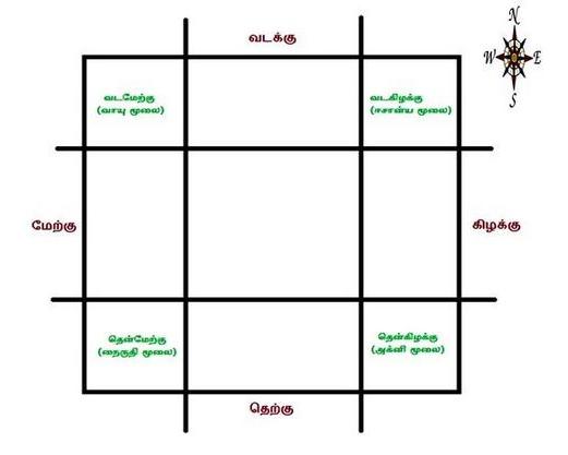 Vastu shastra for home in tamil - ajsapje